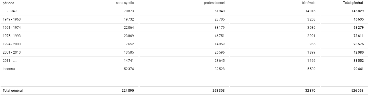 Où consulter la donnée des copropriétés mise en carte