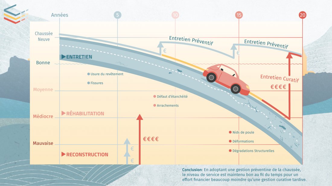 Une bonne maintenance de vos routes limite leur coût d'entretien - SOGEFI
